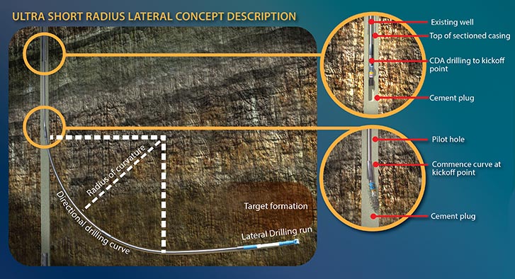 Ultra Short Radius Drilling Completion Technologies | SR Directional ...